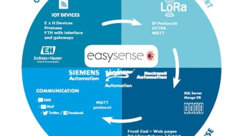 IoT industriel (IIoT) | Technord digitalise votre industrie
